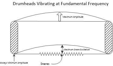 The Great Snare Misconception
